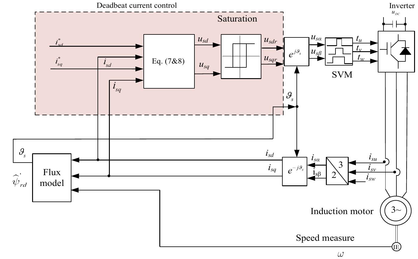 Control structure of the current vector controller with
