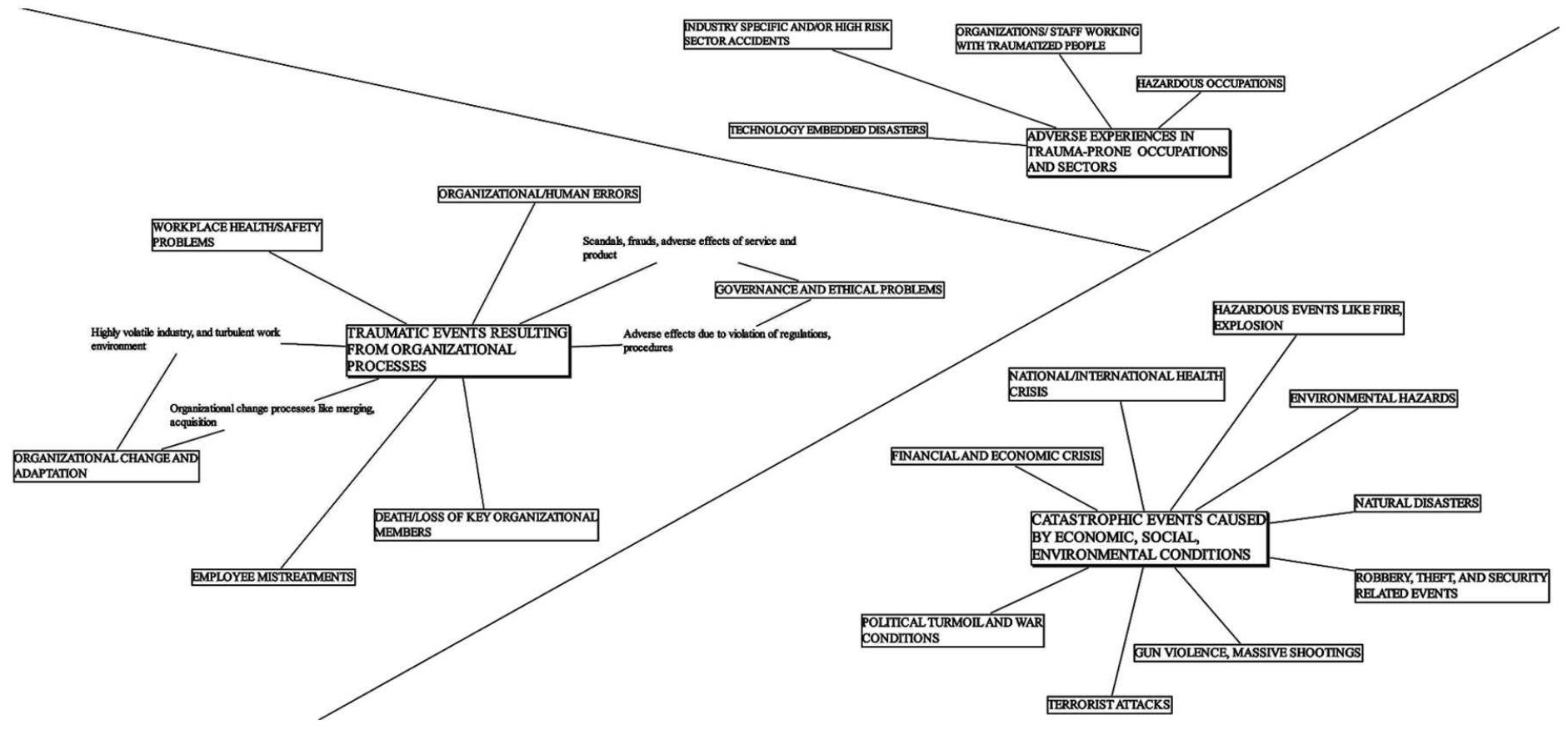 I. concept map of the potentially traumatic events typology