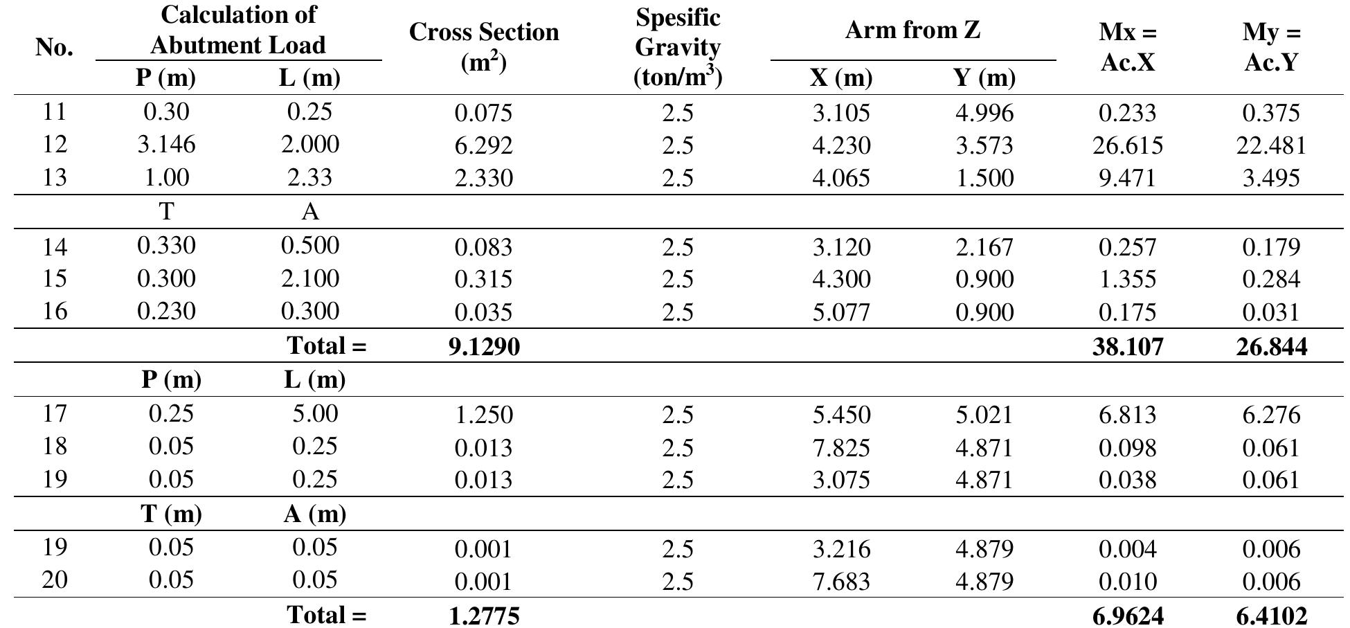 Calculation of soil weight behind abutment table 4.