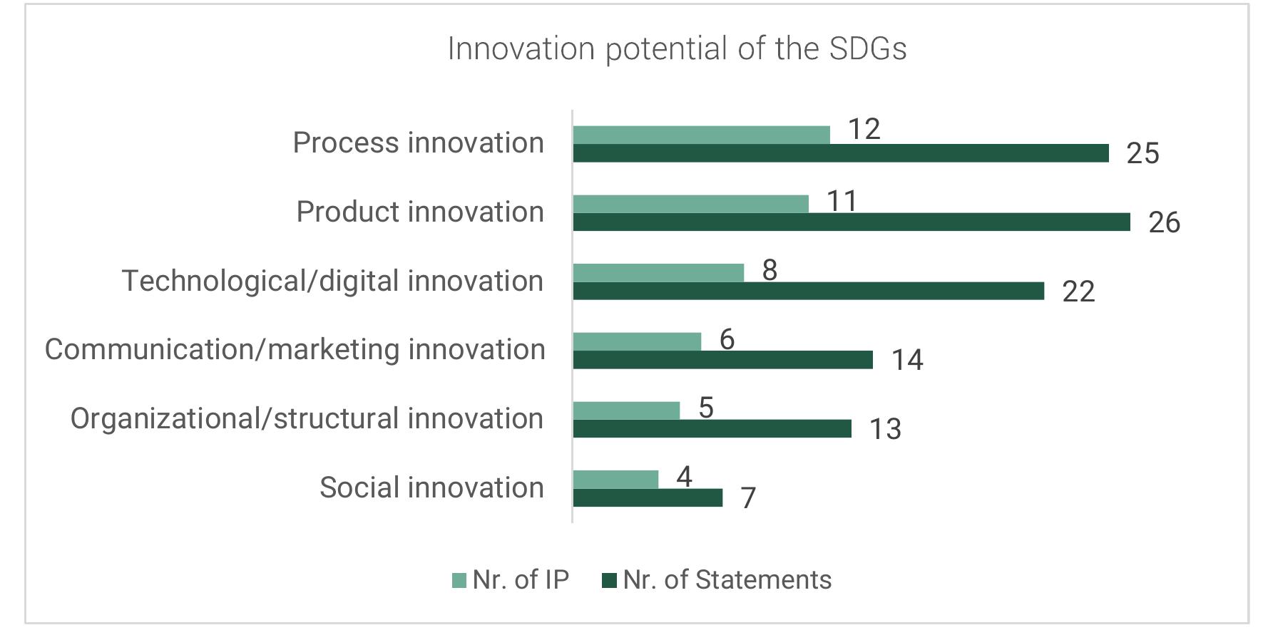 Innovation potentials of the sdgs the portuguese think of