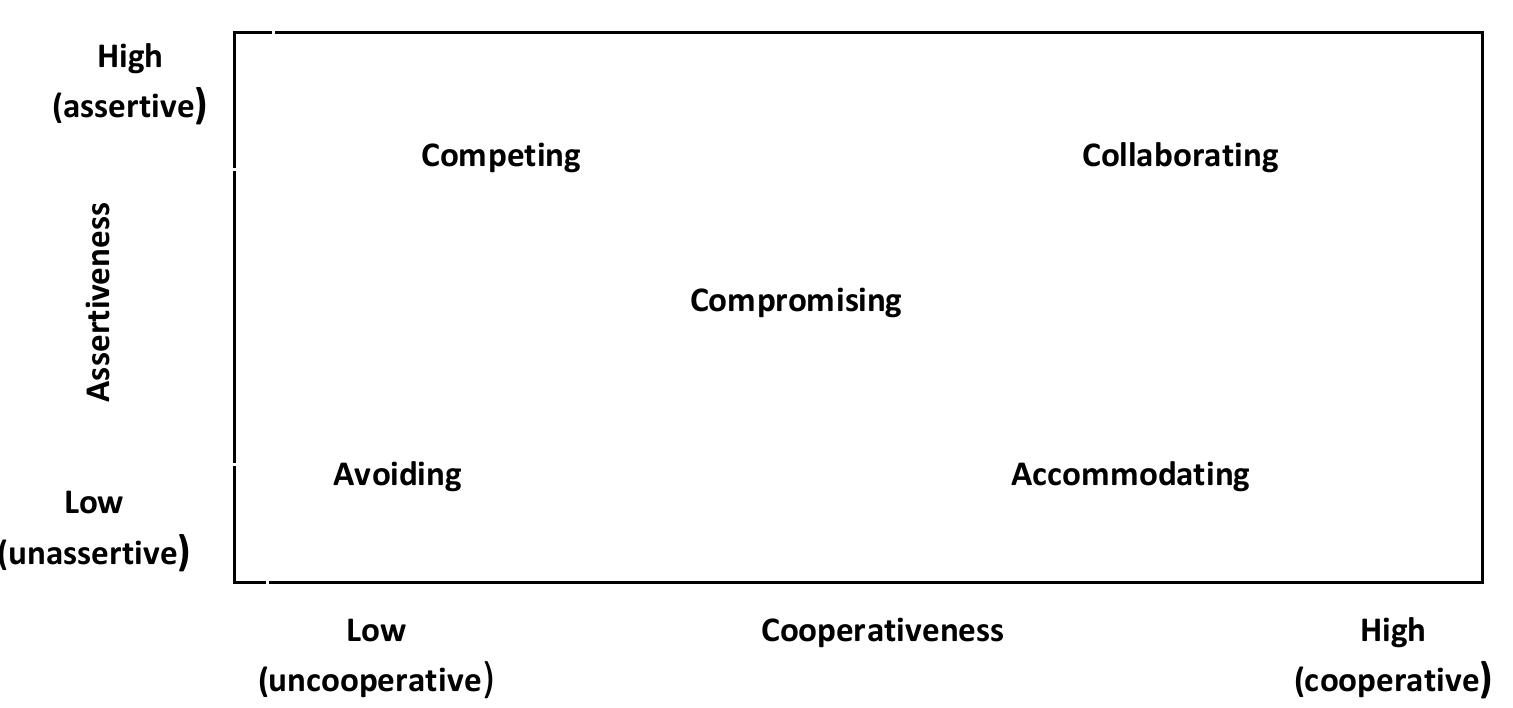 I: 1nomas-kumann moaei of conflict management styles.