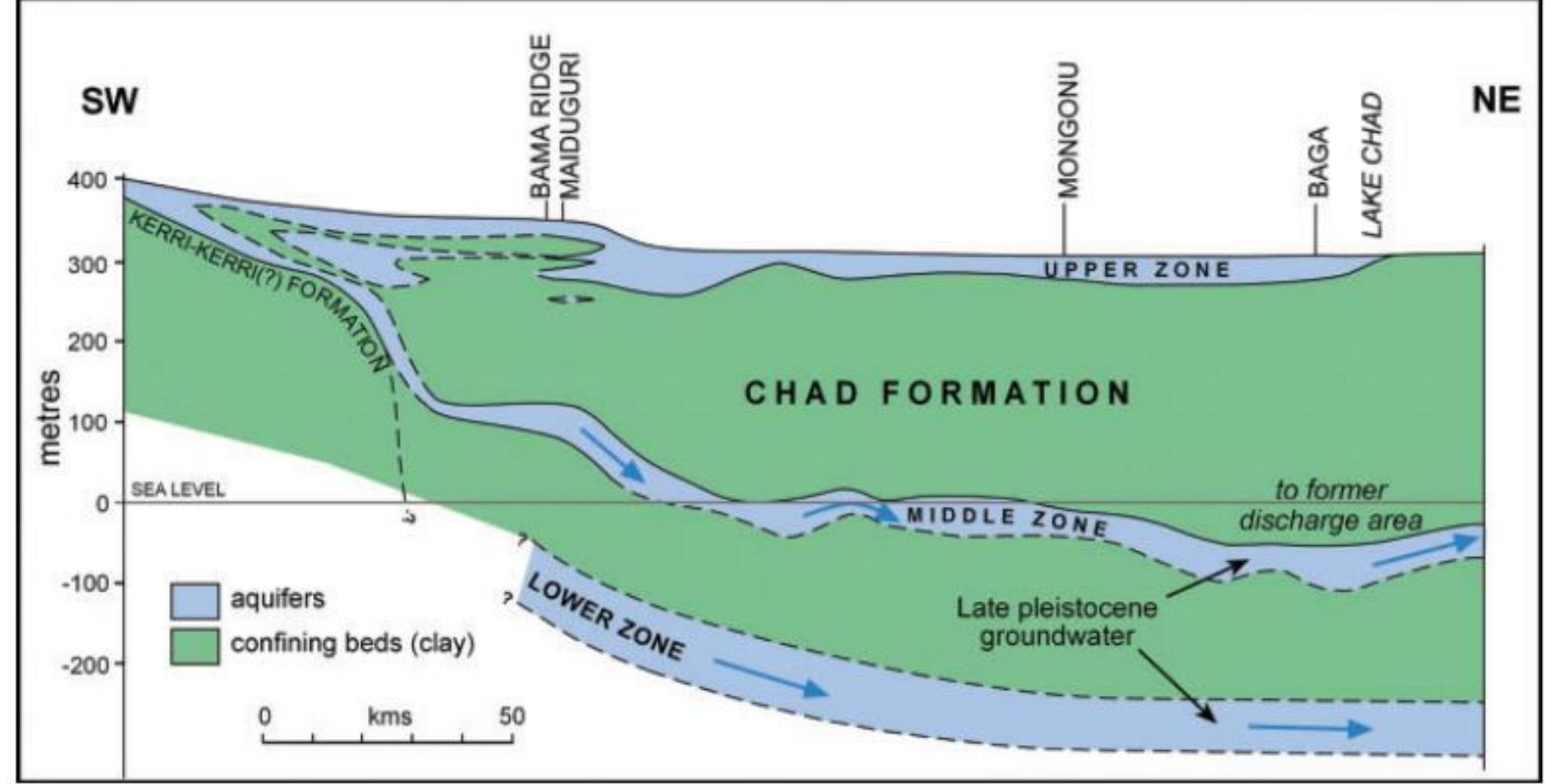 Geological cross section showing the aquifers of the chad