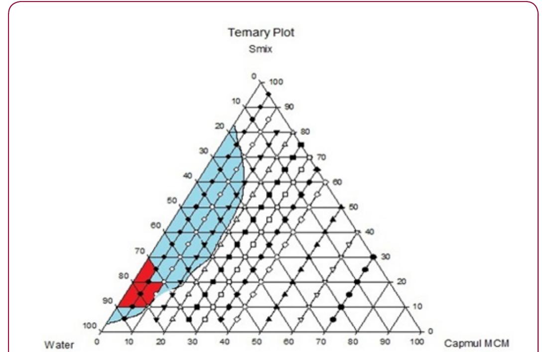 (c): ternary phase diagram by changing oil: smix: water
