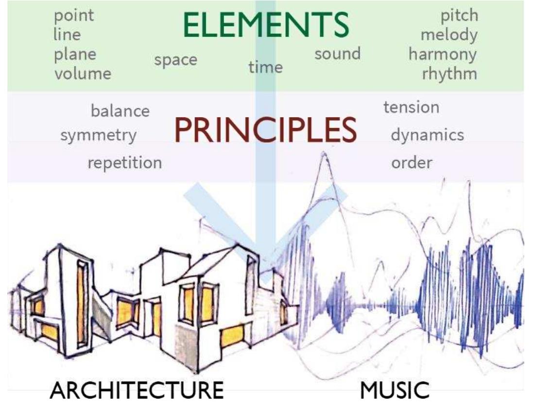 1 elements and principles of music and architecture source: