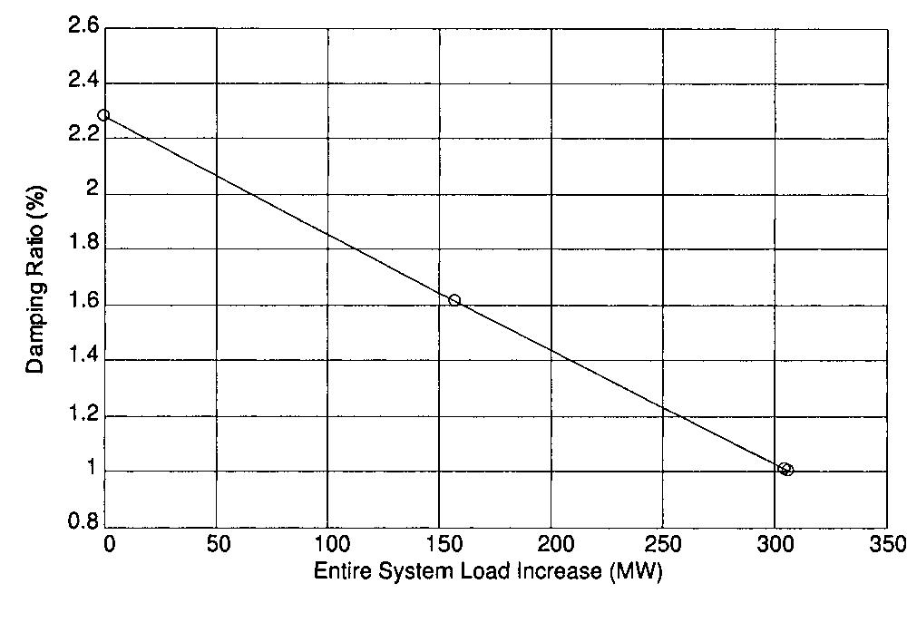 6. damping ratio vs. entire system load increase.