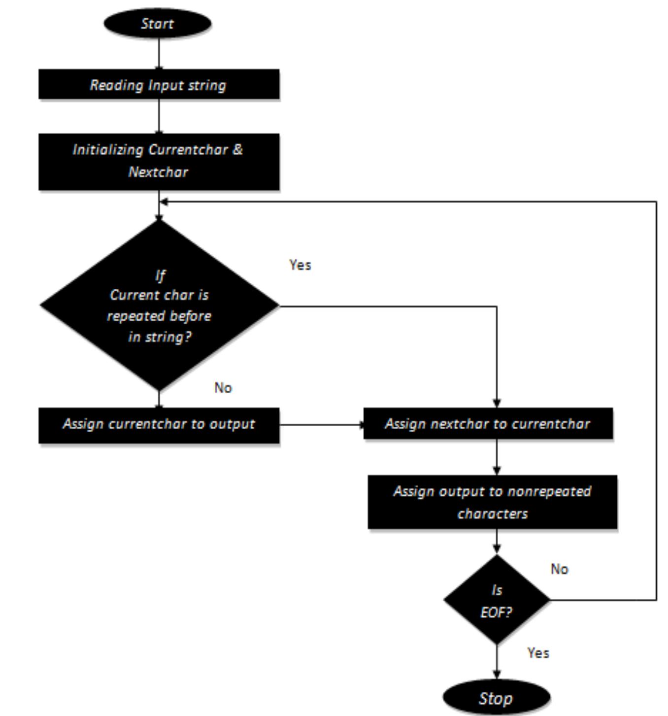 Flowchart for elimination of repeated characters b.