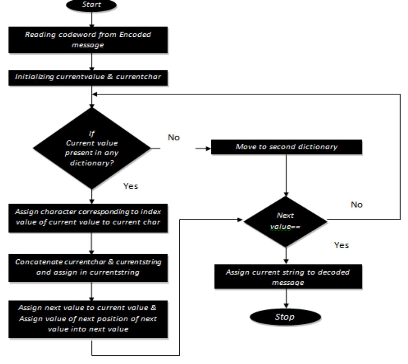 Figure 5 - from Design and Implementation of Efficient LZW