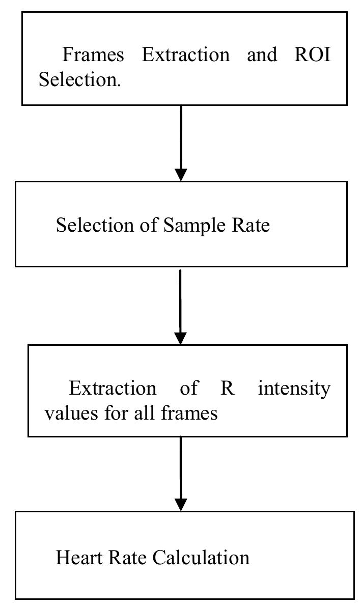 Flow chart for calculation of heart rate.