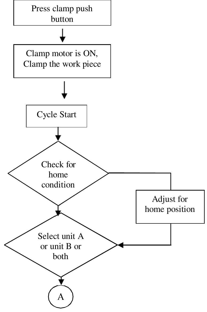 Figure 4 - Automation of Milling and Drilling Machine using