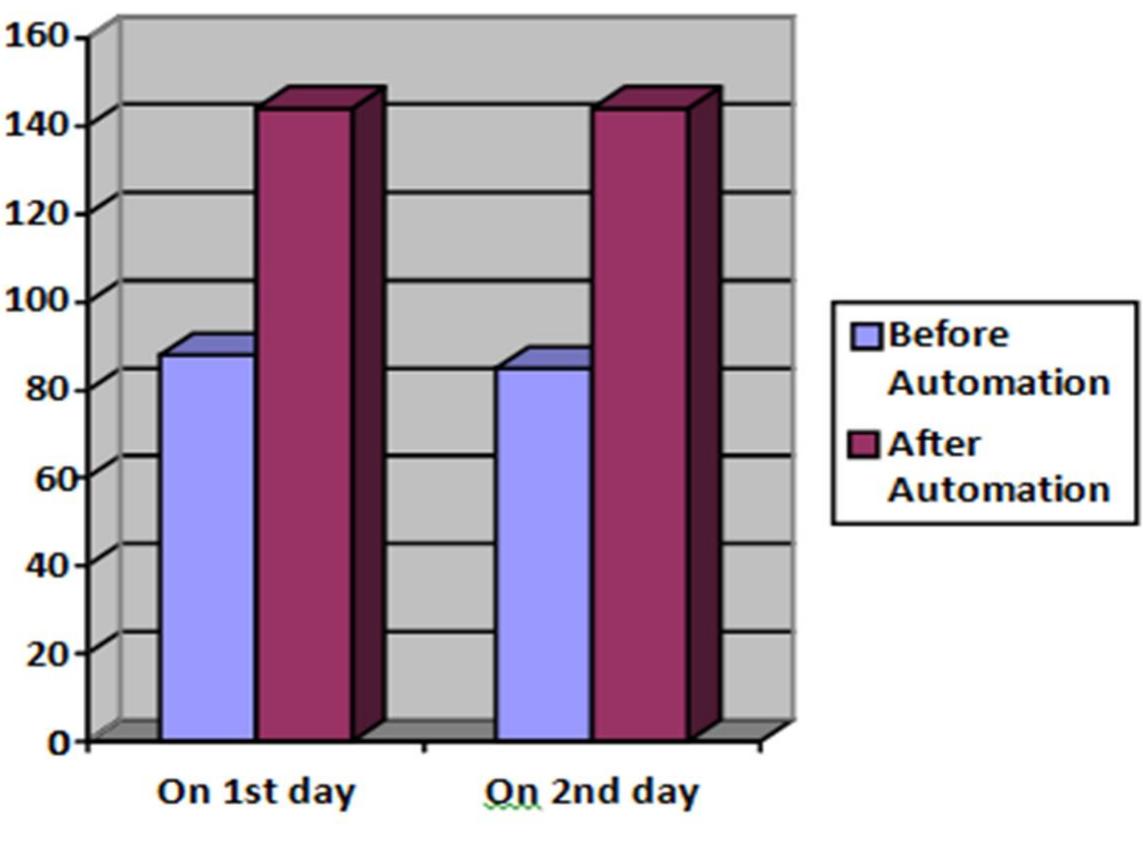 Production rate comparison implementation impacts: the
