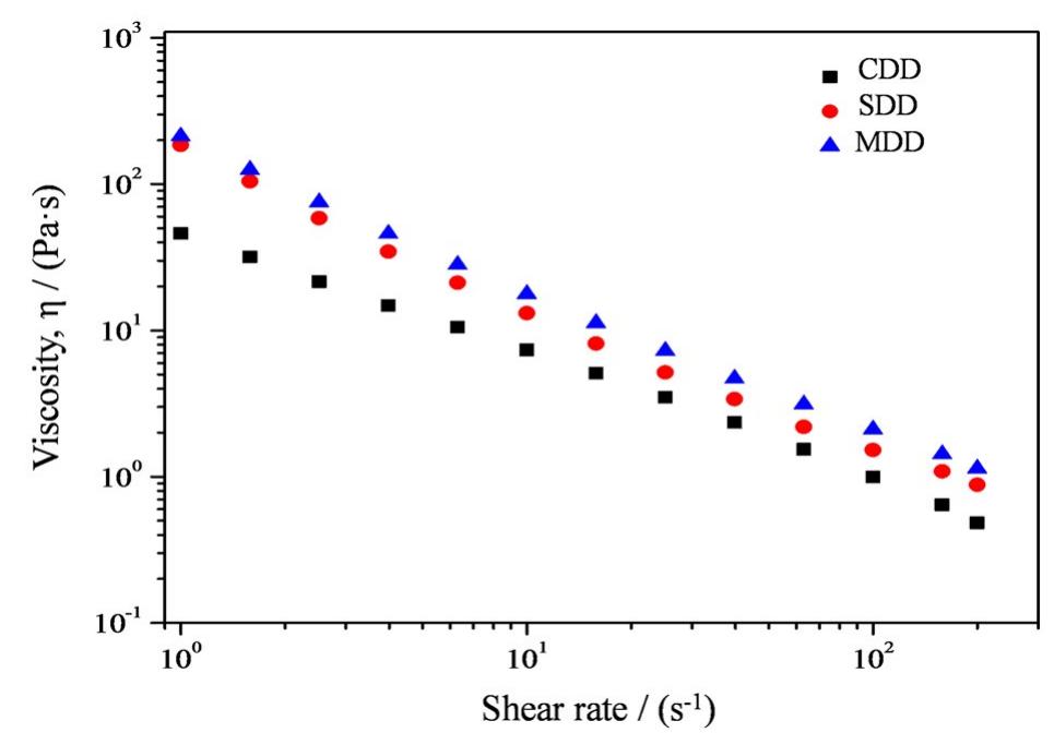 Steady shear flow curves (viscosity vs. shear rate) for cdd,