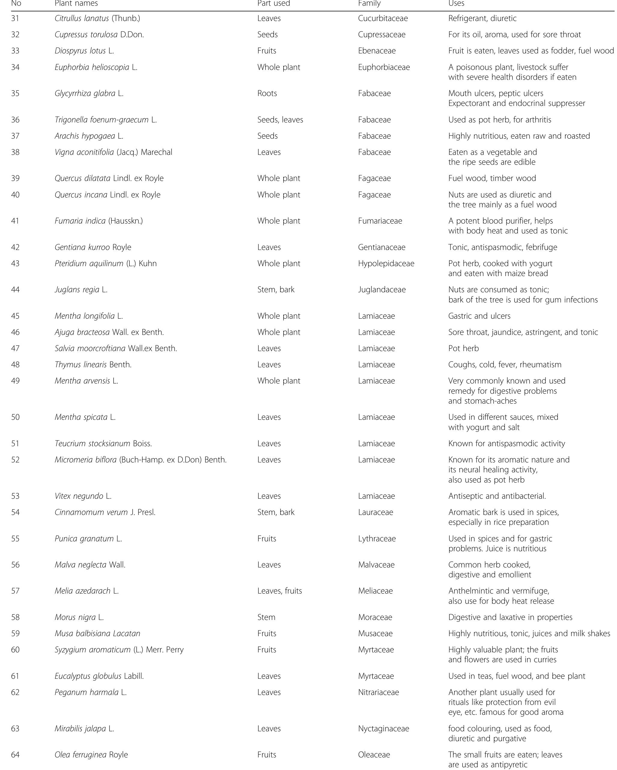 The 100 common medicinal and aromatic plants (maps) of the