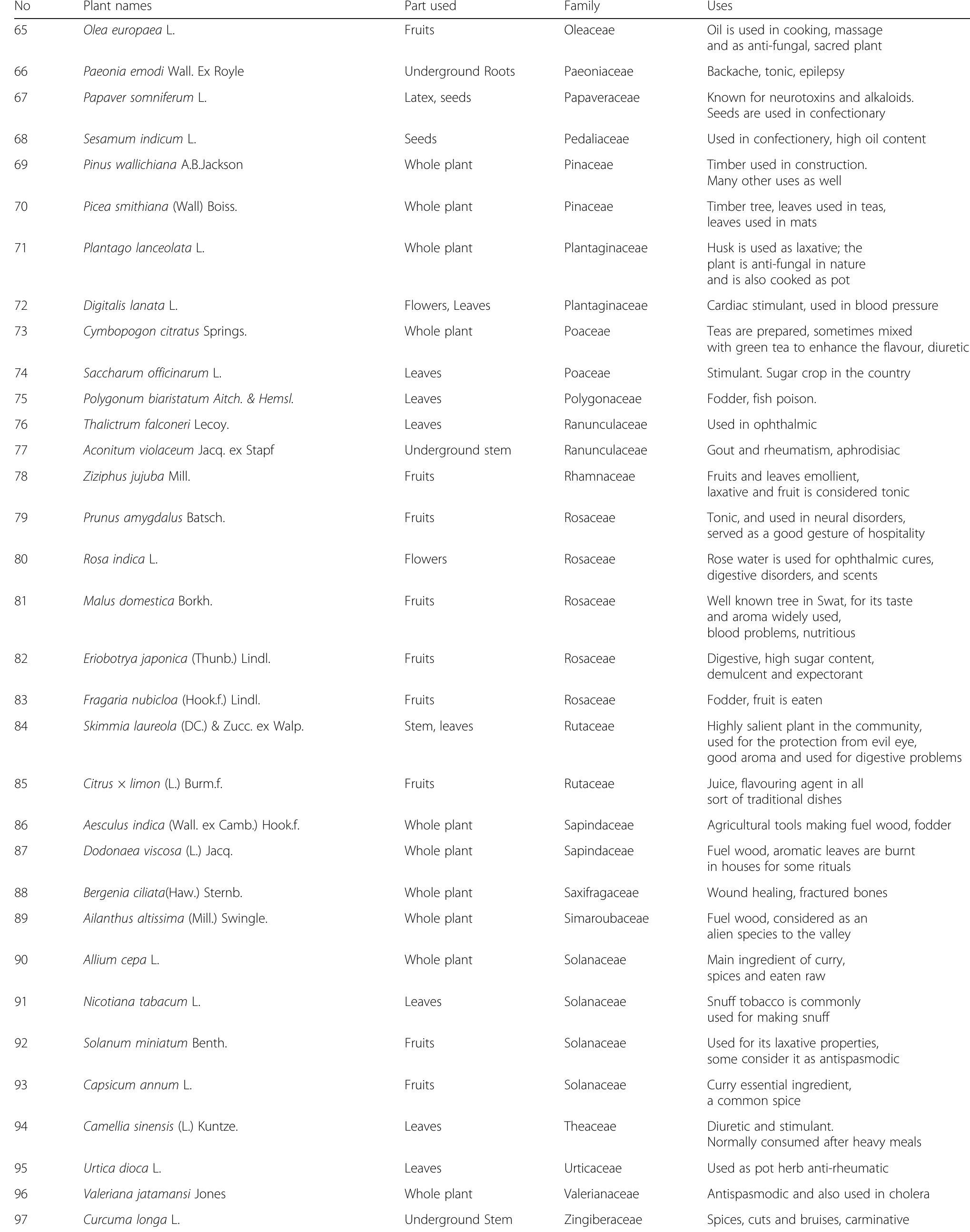 The 100 common medicinal and aromatic plants (maps) of the