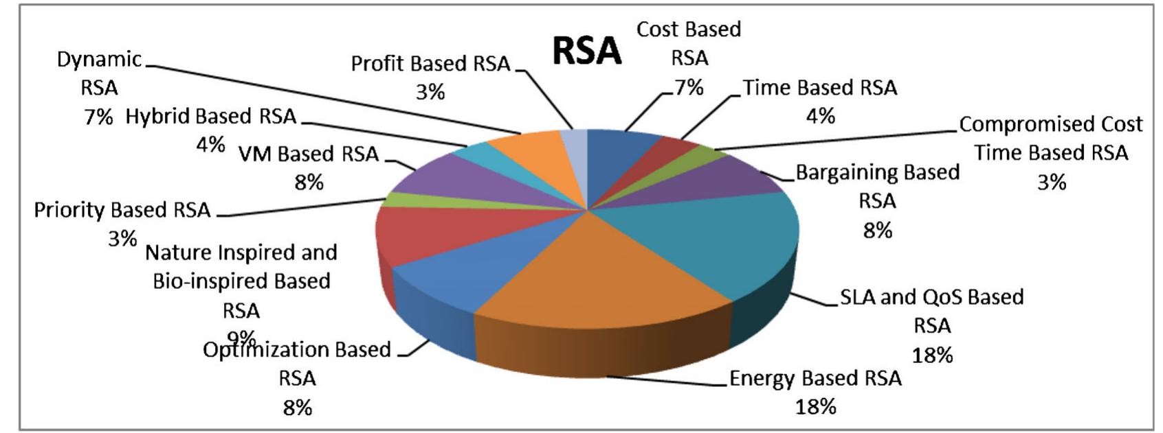 Resource Scheduling Algorithms In Cloud Simulation Has Been