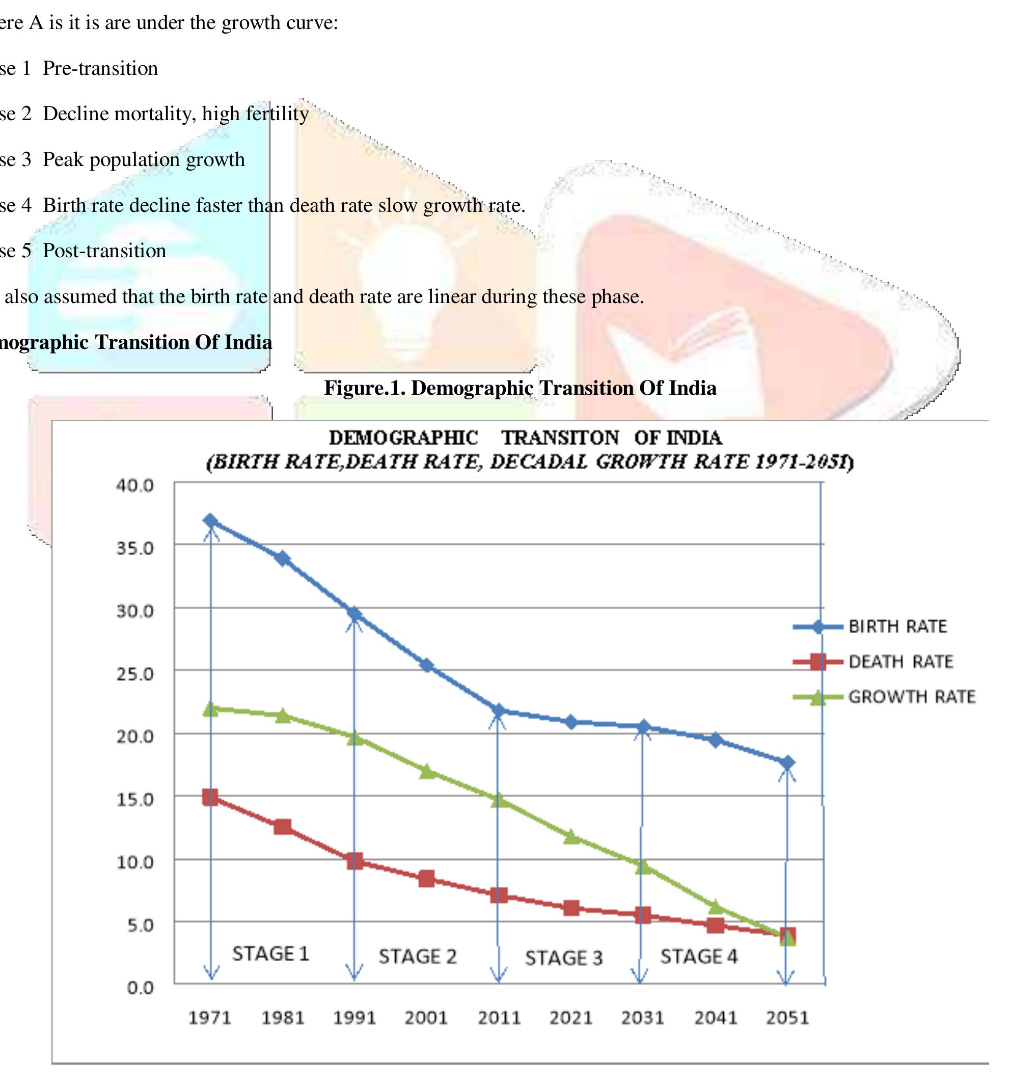 The above demographic transition curve of india is mainly