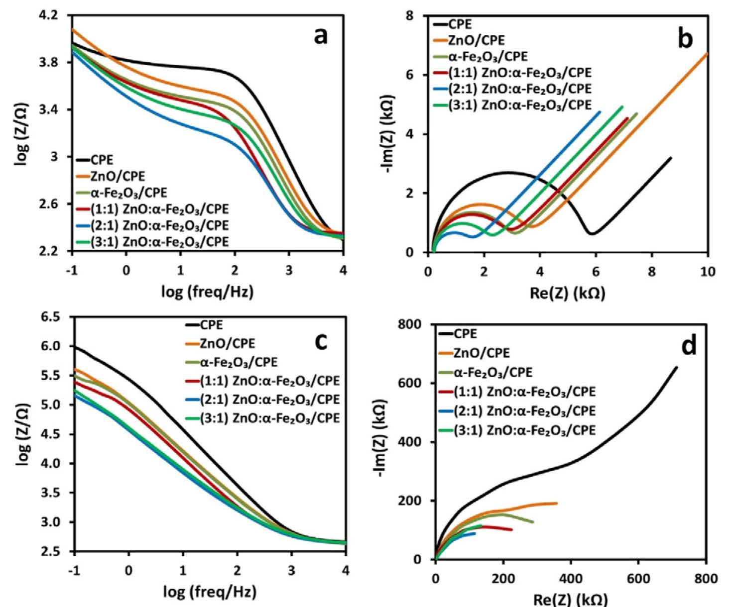 The comparison of the (a & c) bode plots and (b & d) nyquist