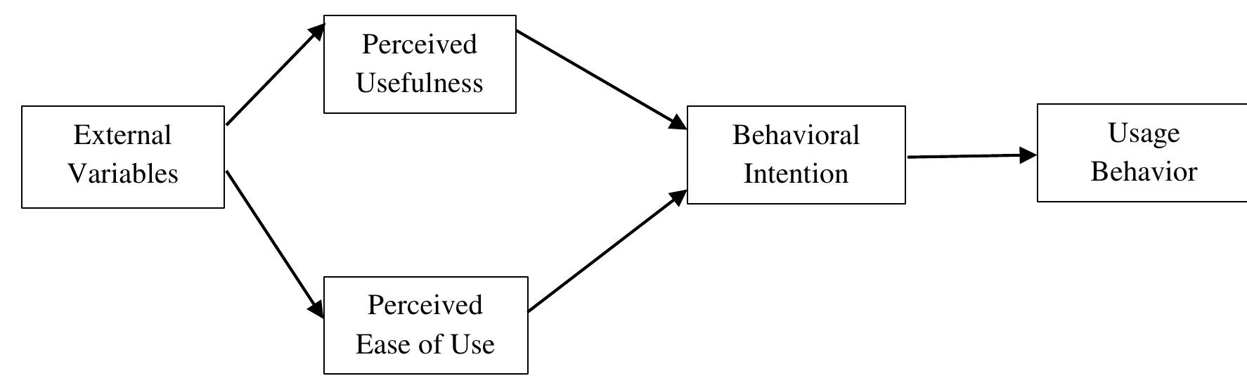 Improved technology acceptance model (venkatesh and davis,
