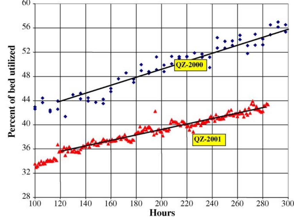 Accelerated stability testing of qz-2000 and qz-2001