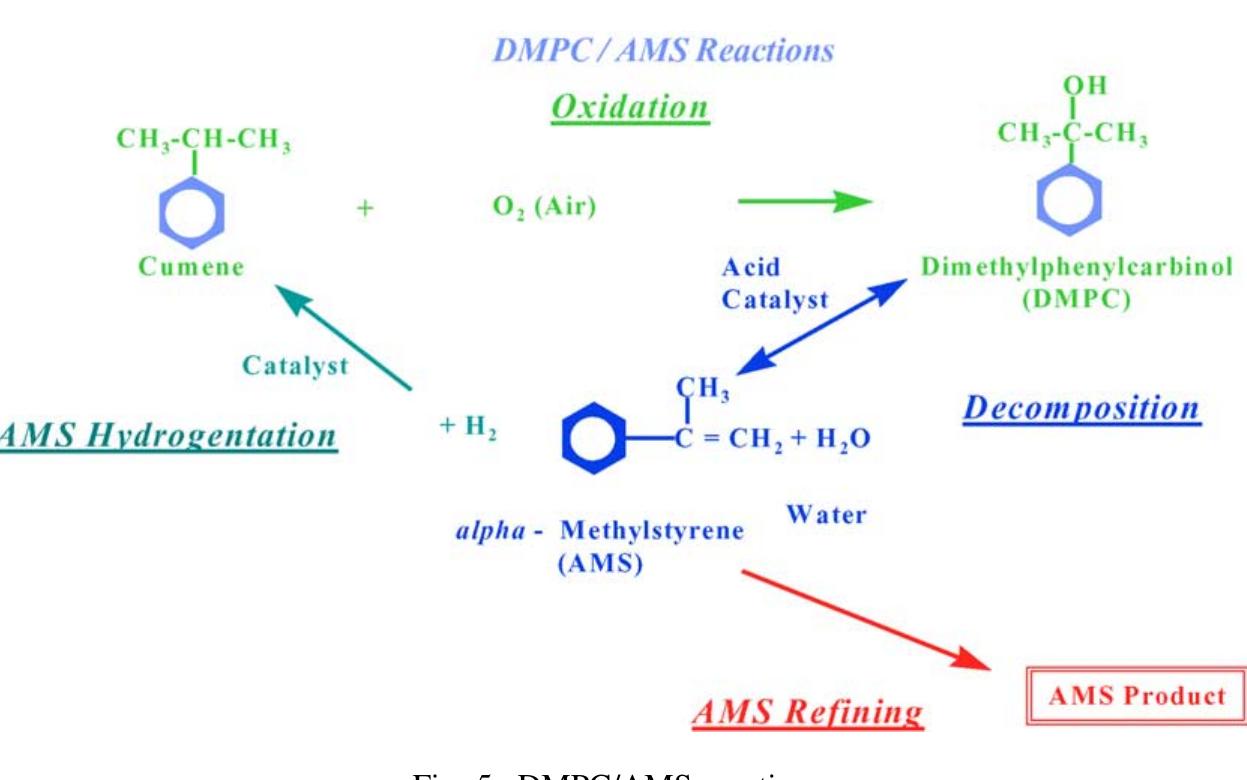 Main reactions for phenol and acetone production via cumene.