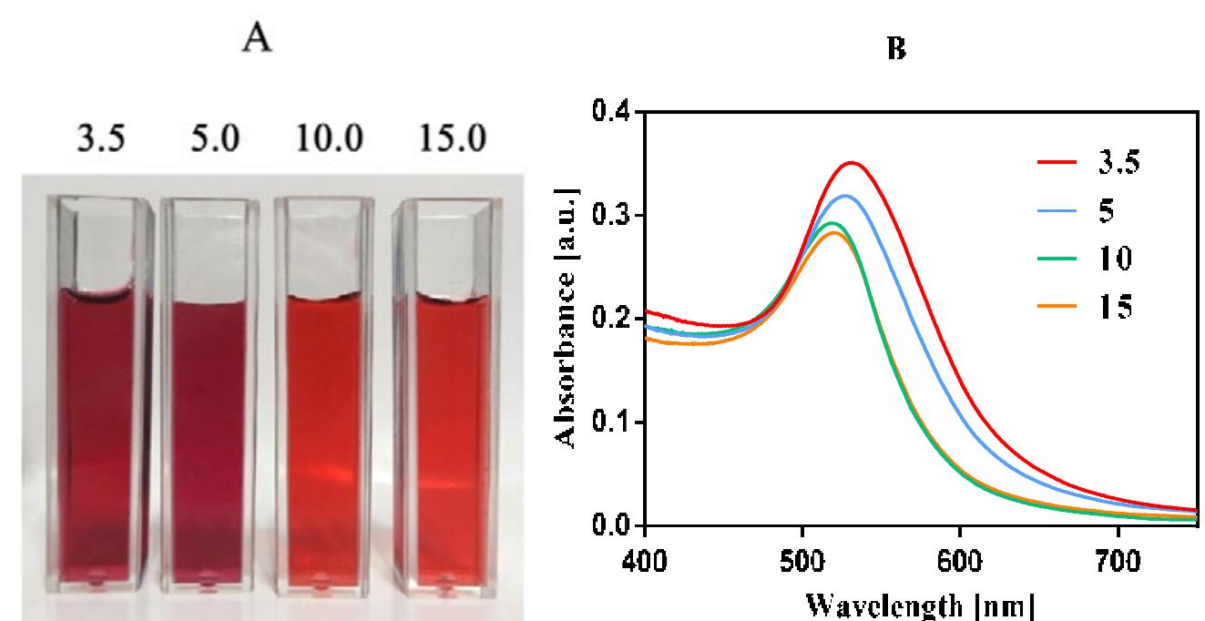 Image (a) and uv-vis spectra (b) of gold nanoparticles