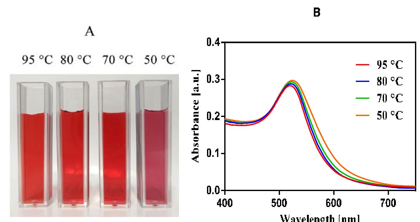 Image (a) and uv-vis spectra (b) of gold nanoparticles