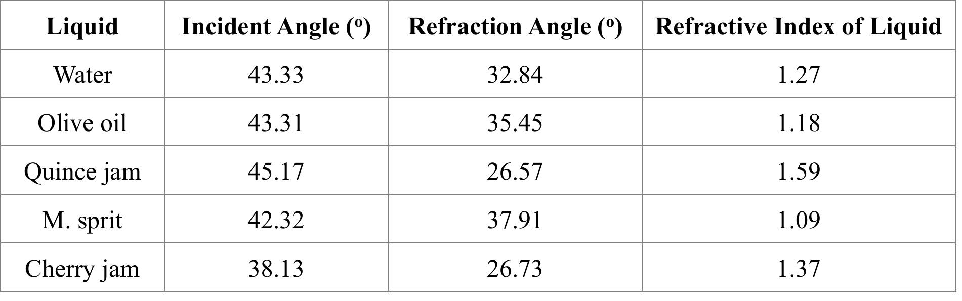 Able — 2. angles of incidence and refraction for all liquids