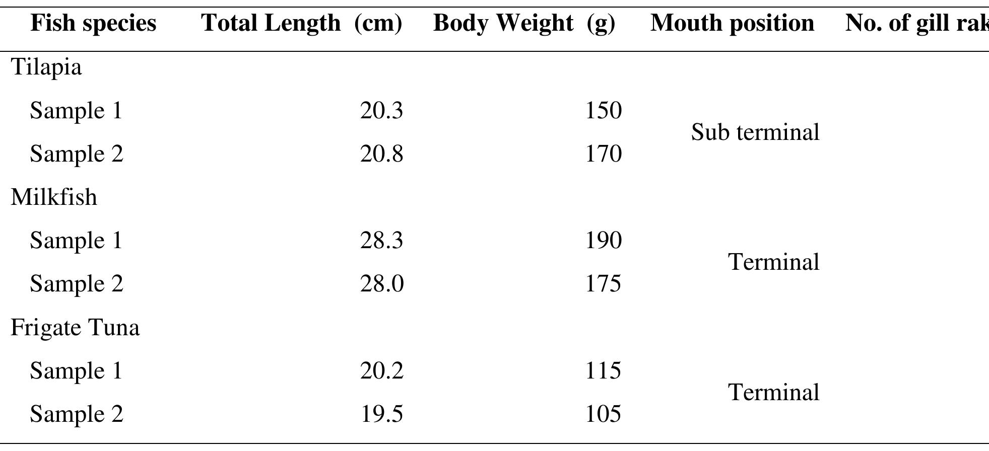 Morphometric data obtained from the different fish species