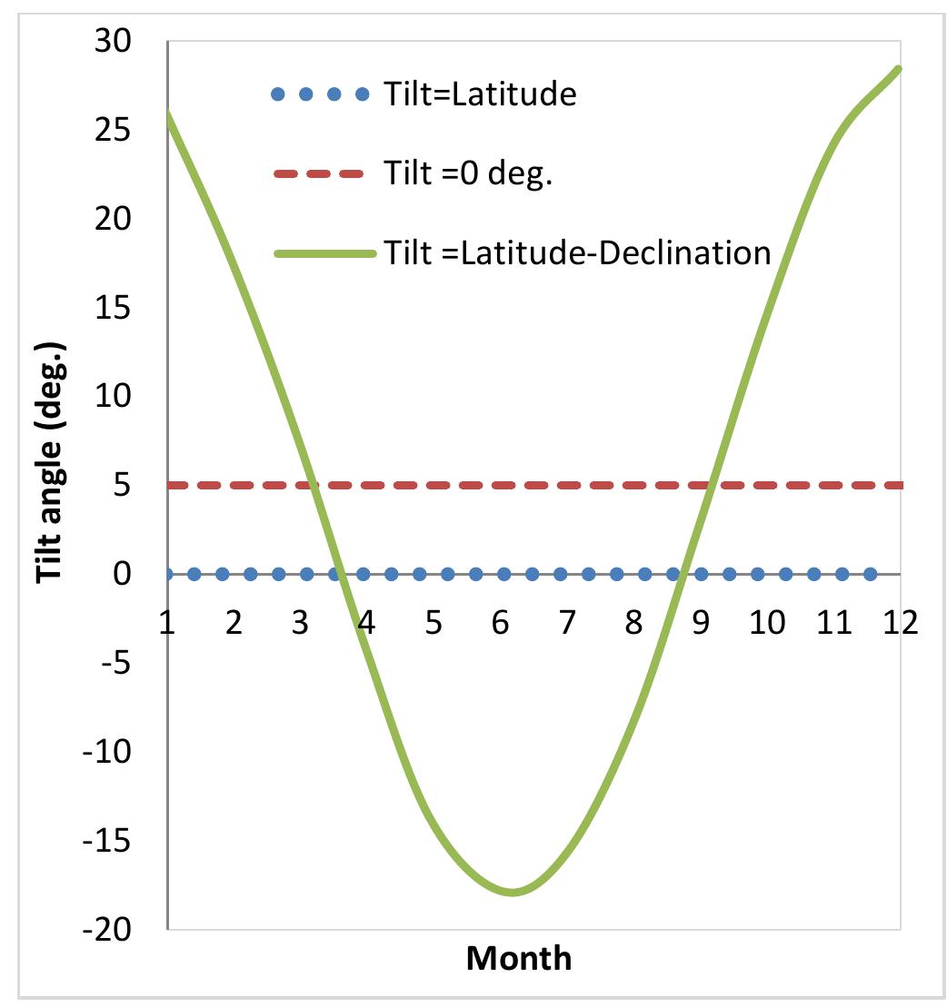 Tilt angle versus months [26]. altering the tilt angles of a