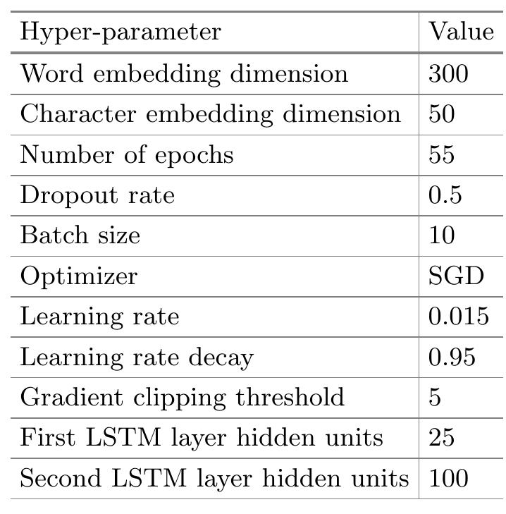 Model Hyper Parameter Values After Experimenting With