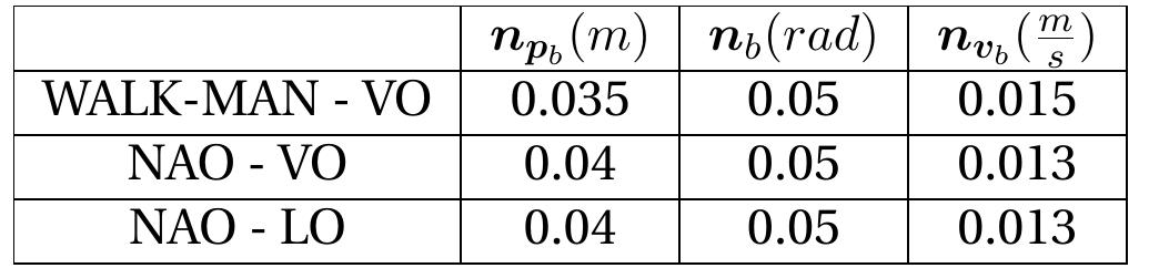 2: vo/lo and kinematic measurement noise stds