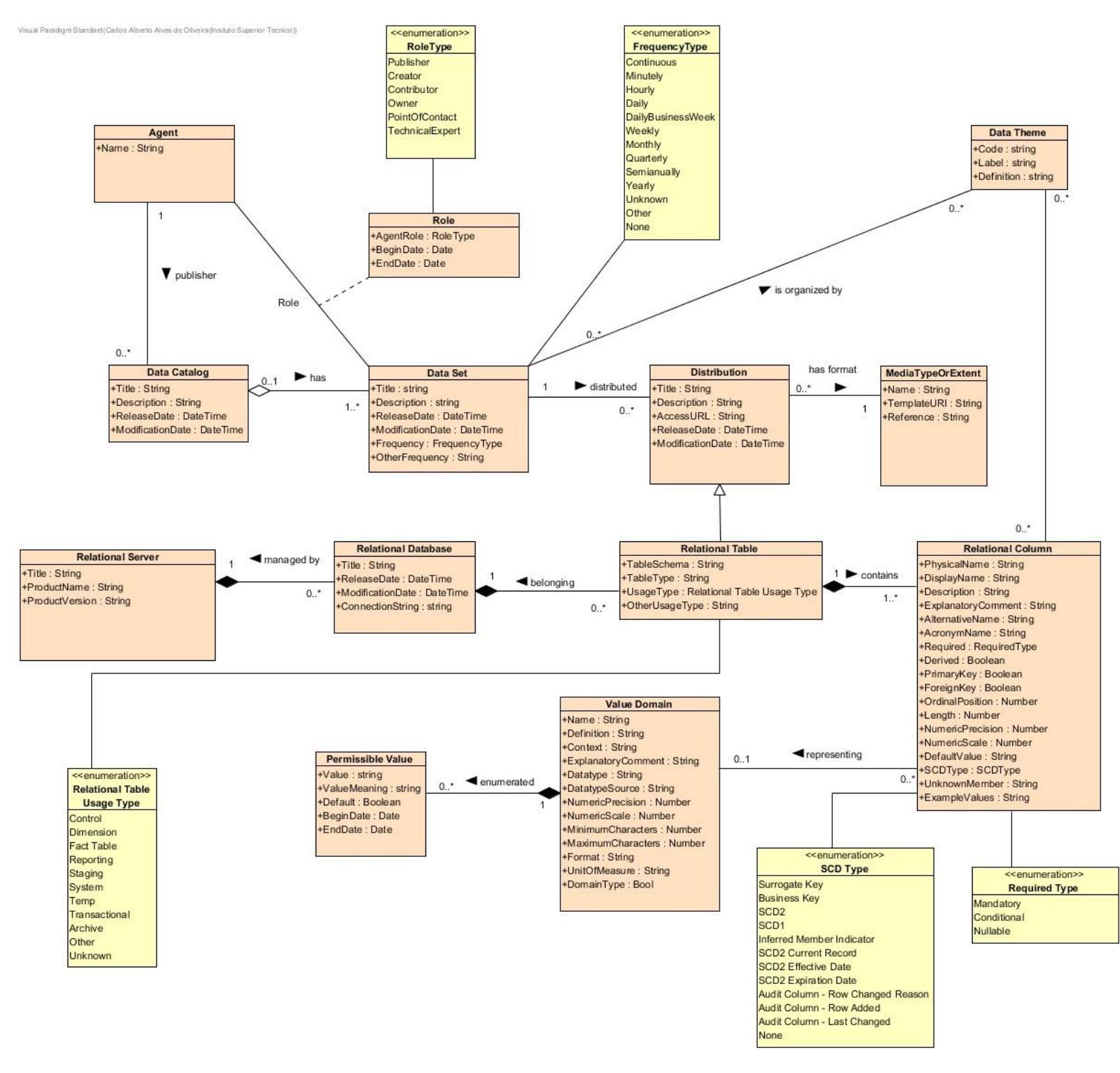 repository logic data model