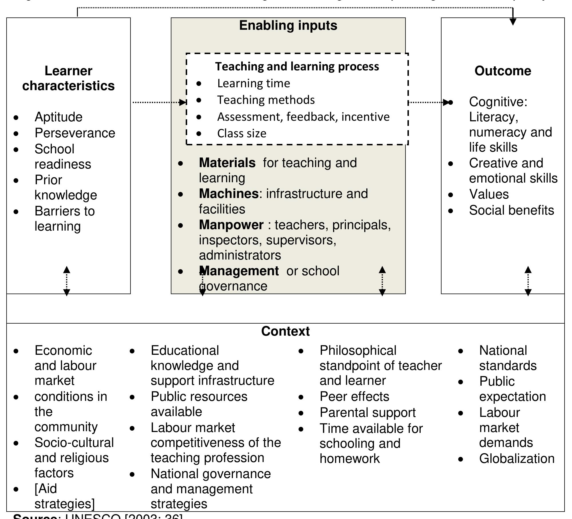 (PDF) Quality assurance in education: Input, process and output
