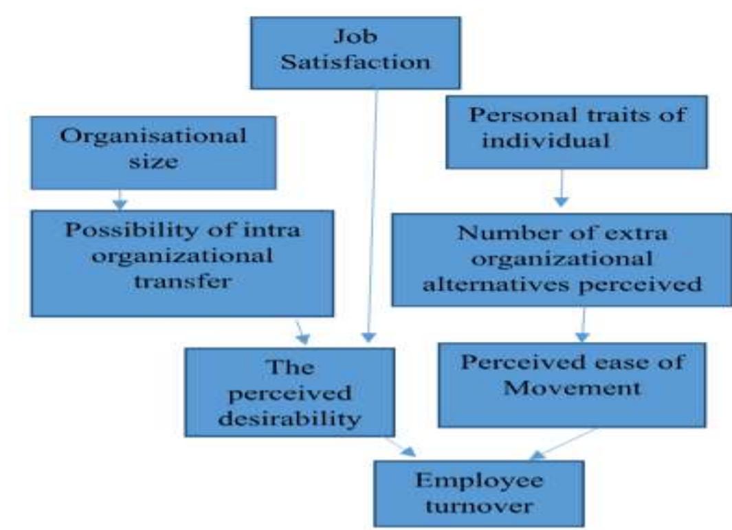 - march and simon model (1958) (source: adapted from ramesh