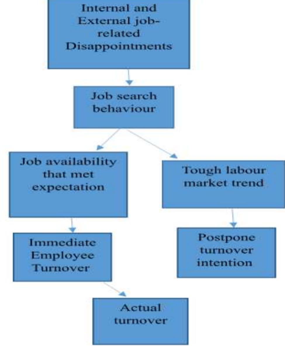 - simplified employee turnover model (source: developed for
