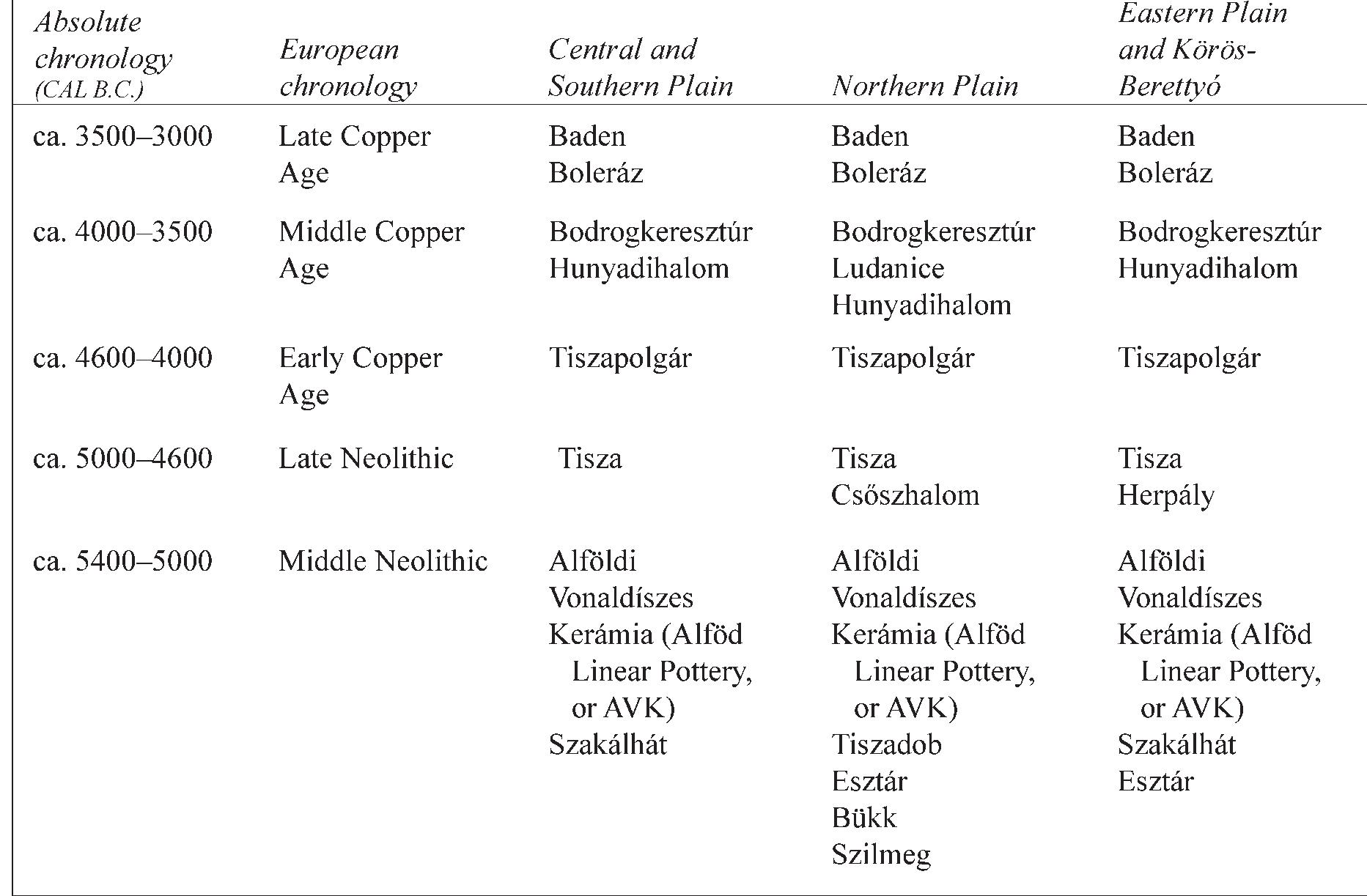 Simplified neolithic and copper age chronology of the great