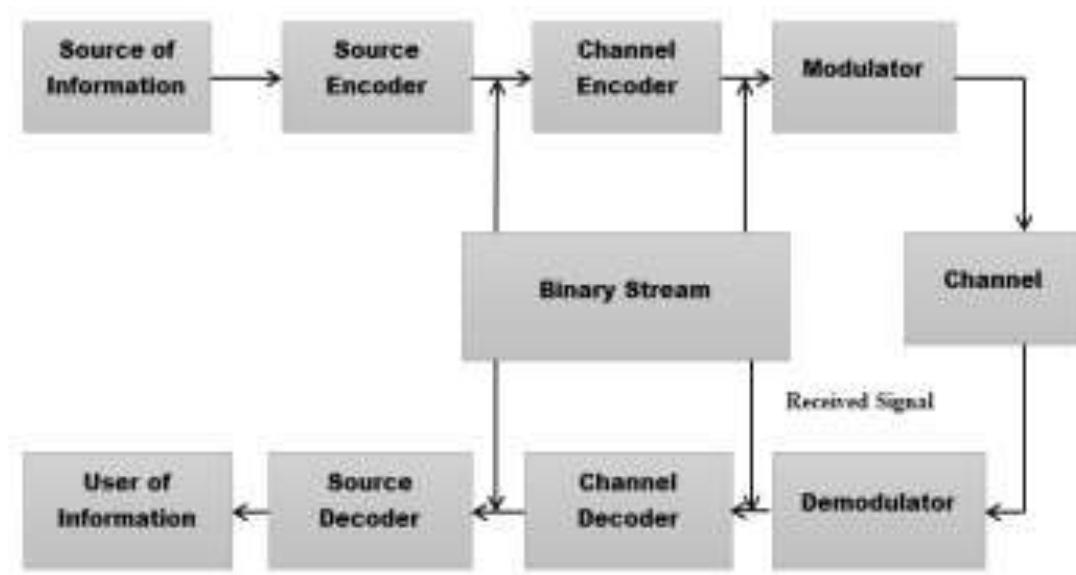 L. block diagram of digital communication system block