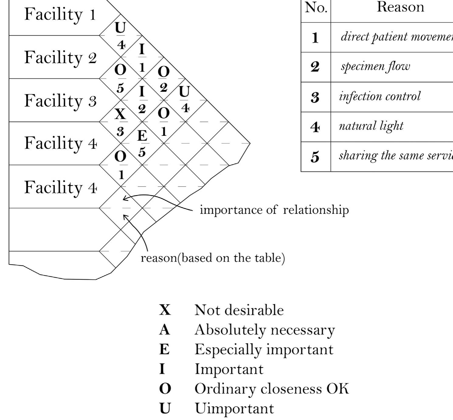 Relationship chart according to muther (adapted from chao et