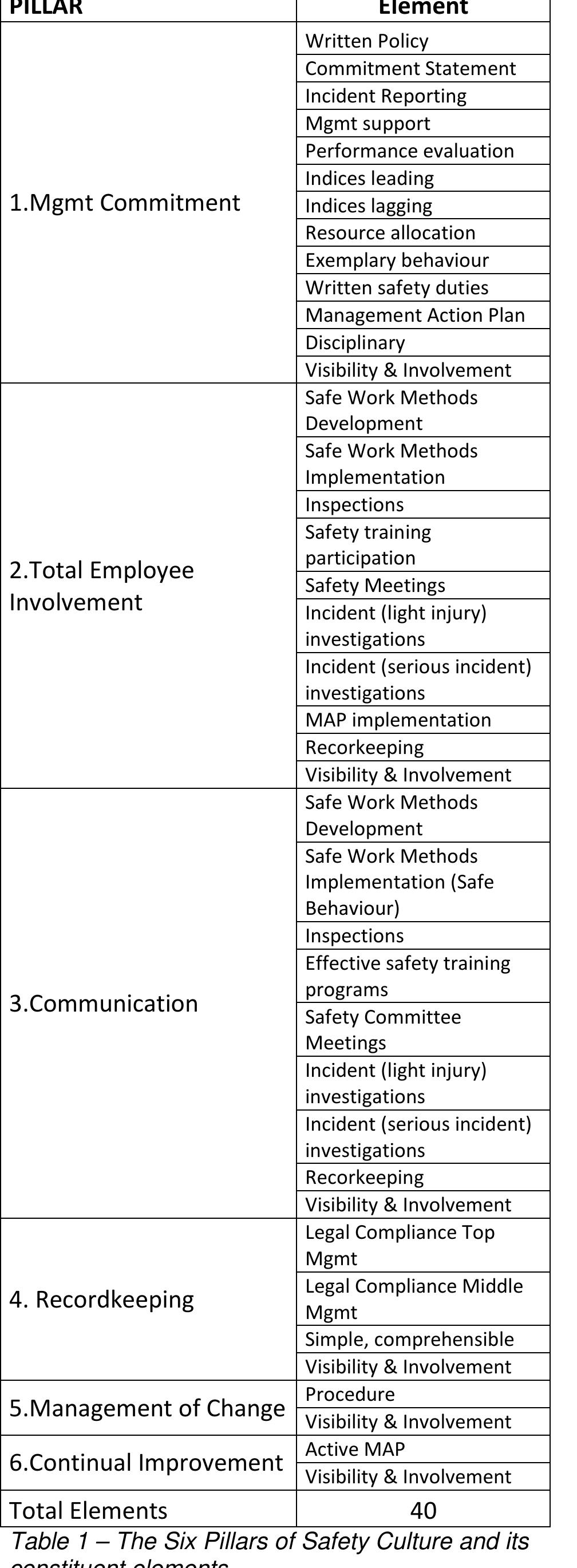 Table 1 - The six pillars of safety culture