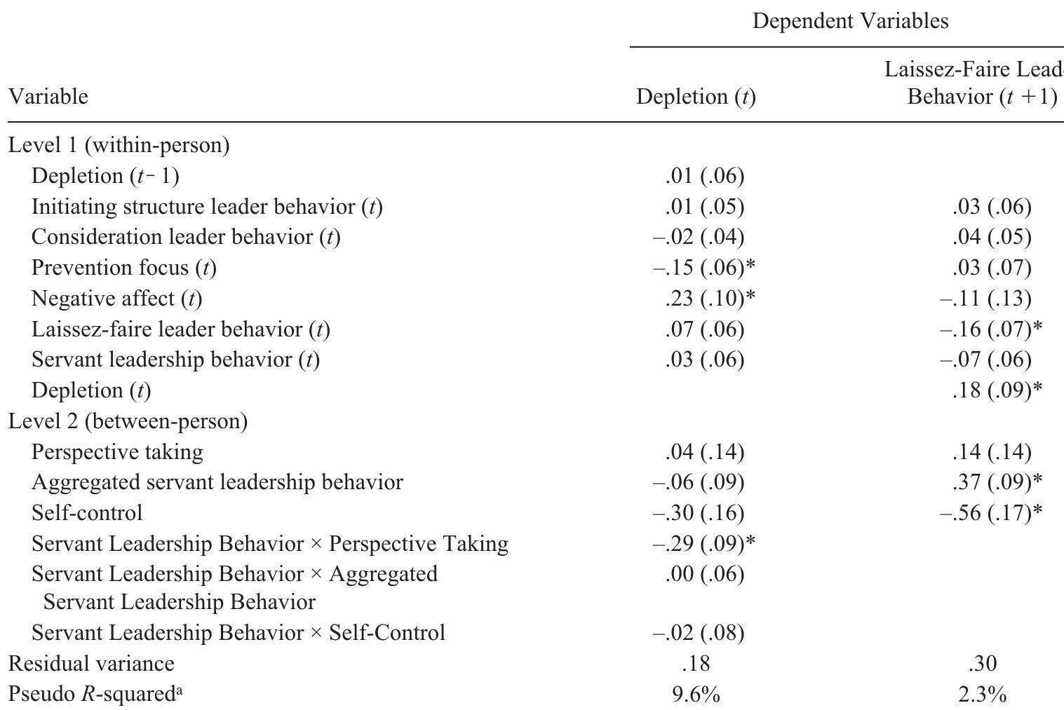 Note: level 1, n= 241; level 2, n= 56. values in parentheses