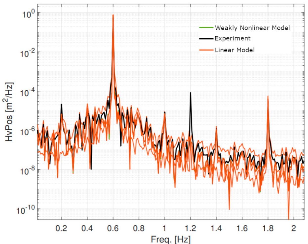 A look at the psd plot, for the heave motion response at