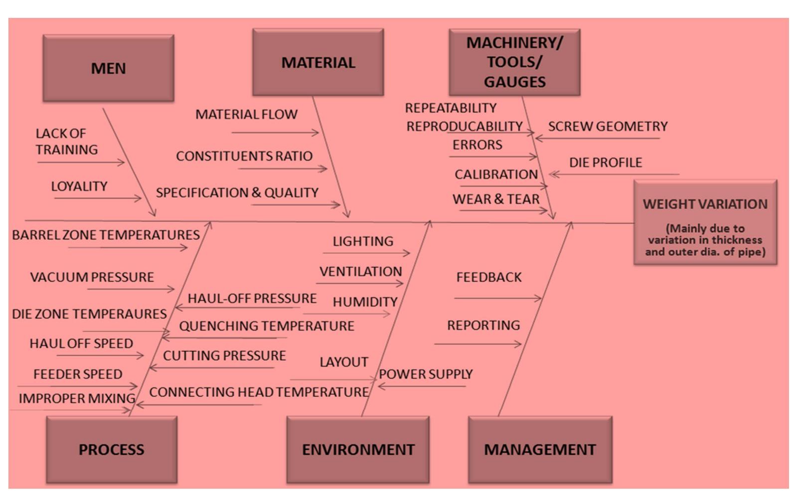 Pareto chart. figure 3. root cause analysis.