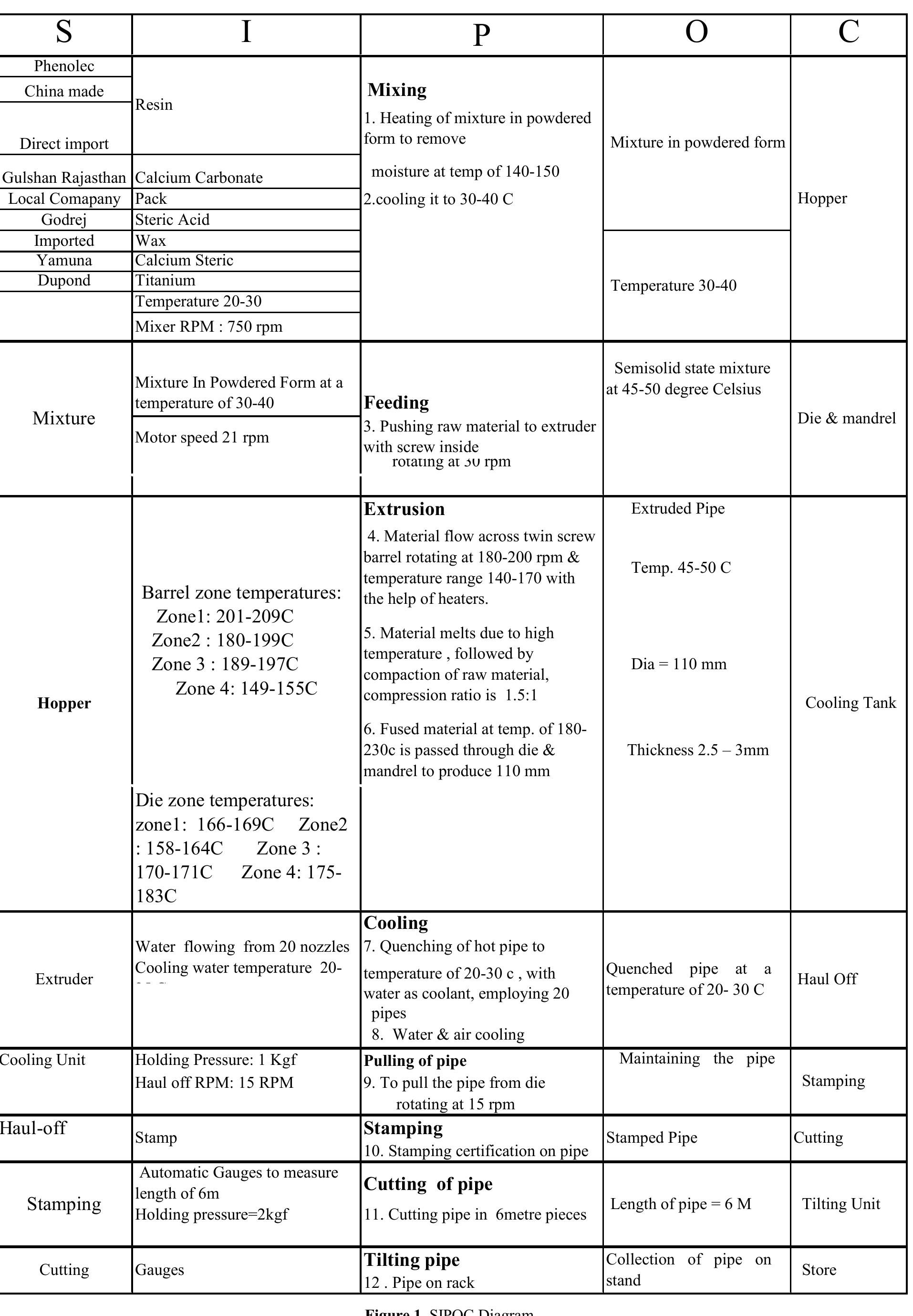 Table 1 - DMAIC-Measuring the PVC Pipe Manufacturing Process