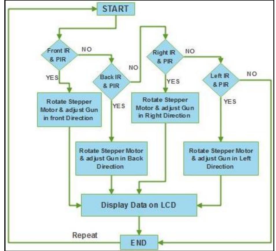 Stepper motor flow diagram