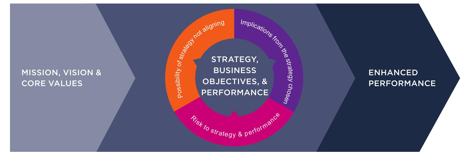 (PDF) Enterprise Risk Management Integrating with Strategy and Performance