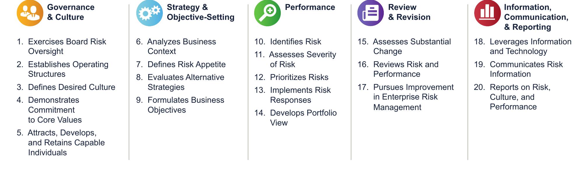 (PDF) Enterprise Risk Management Integrating with Strategy and Performance