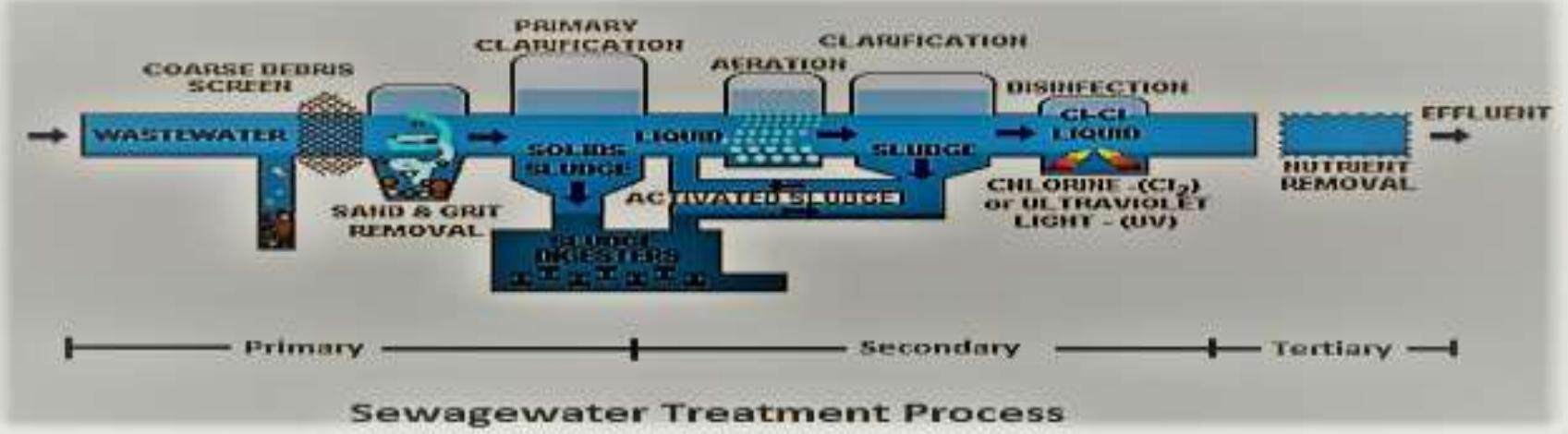 Figure 1 - from PLC and SCADA Based Sewage Water Treatment