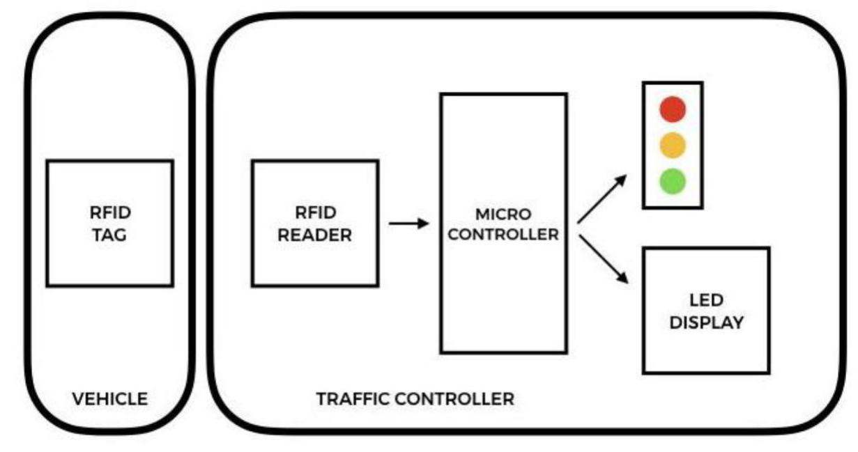 Figure 3 - Adaptive Traffic Control System: The Smart and