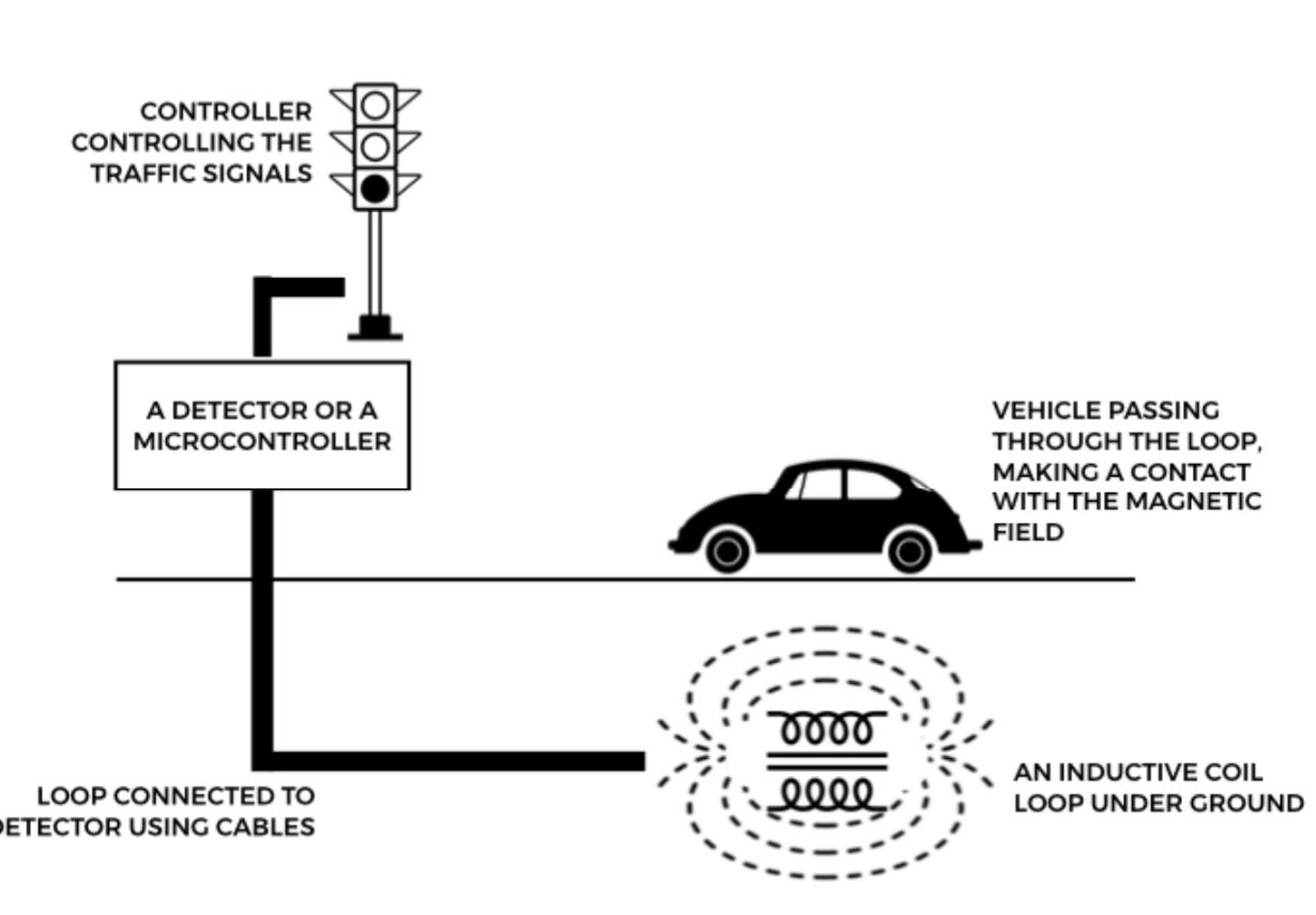 Figure 4 - Adaptive Traffic Control System: The Smart and