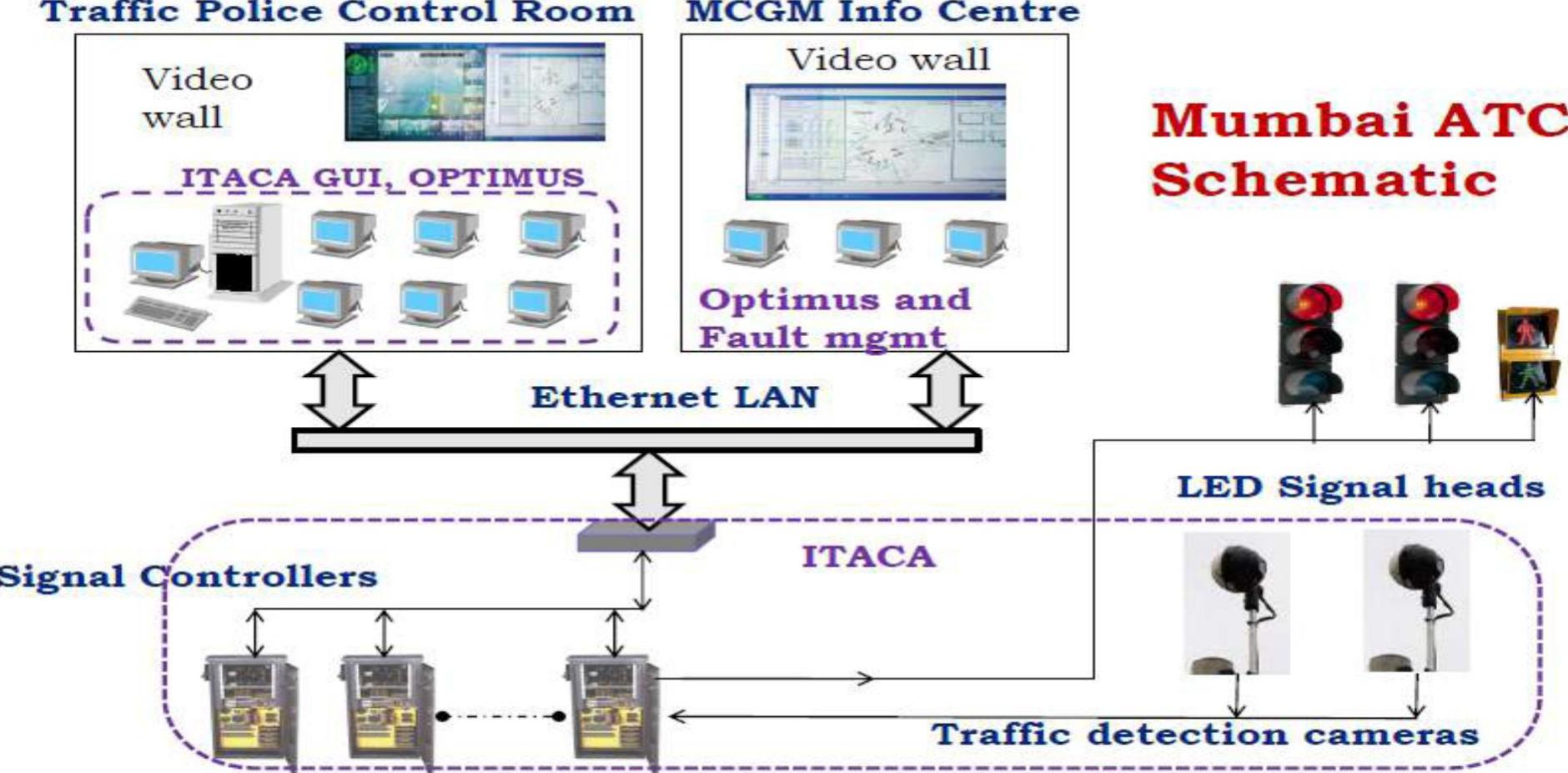 Mumbai area traffic control schematic