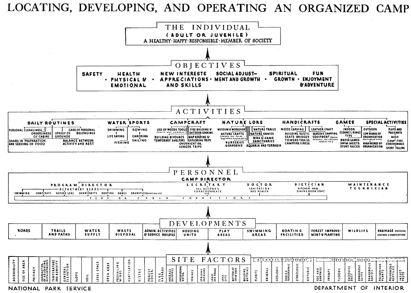 Organizational chart for the design and layout of camps, by